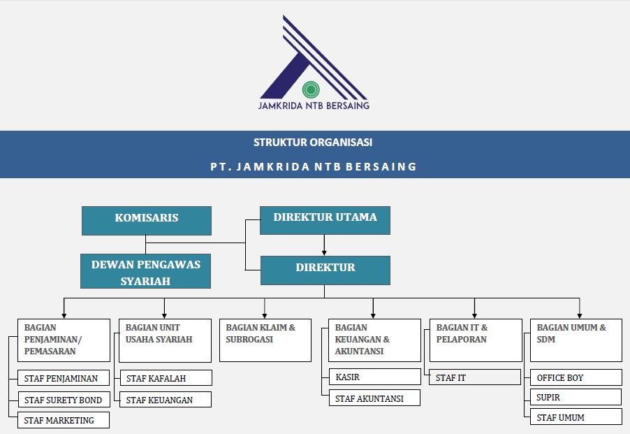 Pt Jamkrida Ntb Bersaing Latar Belakang 